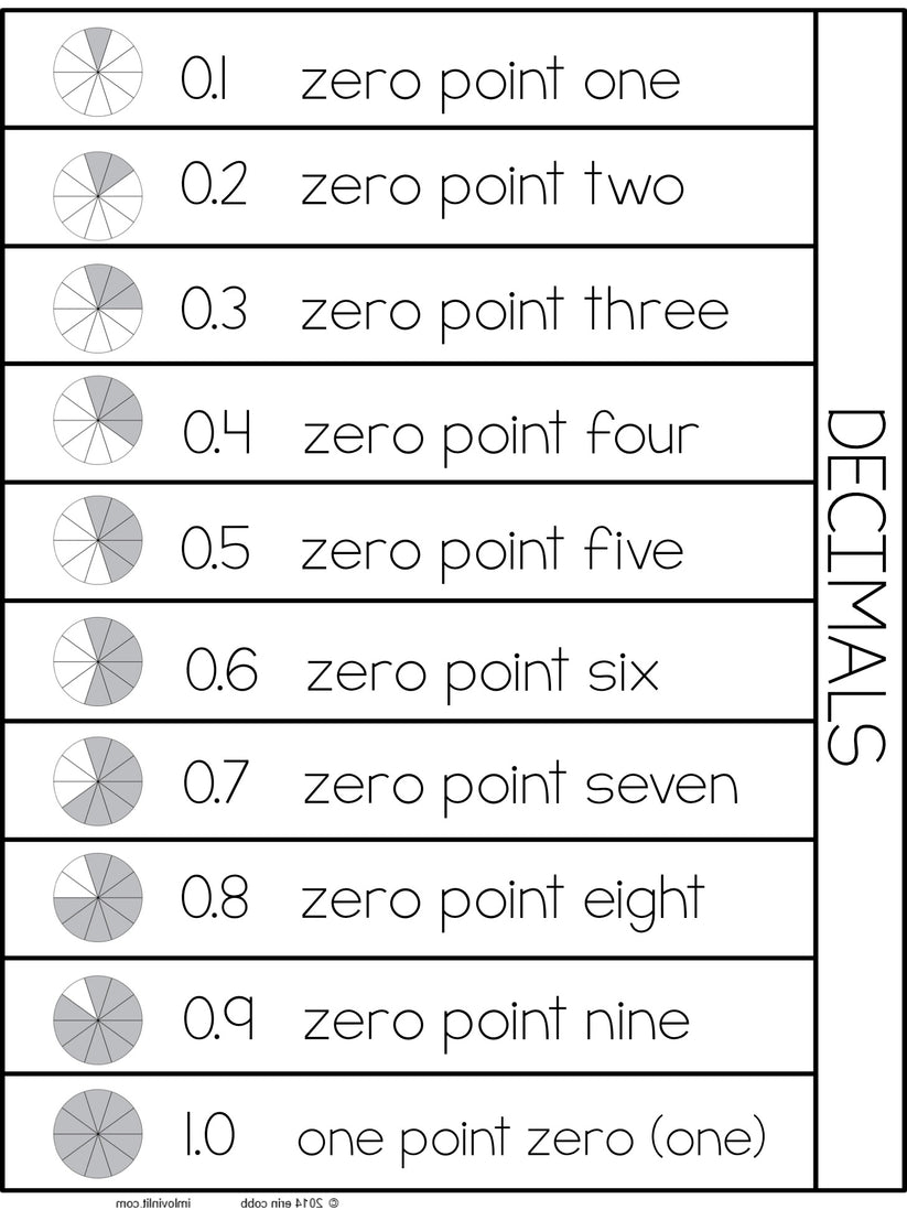 Fraction Decimal Percentage flip book – montessorikiwi